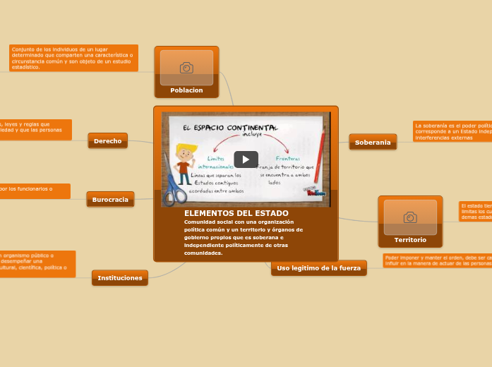 ELEMENTOS DEL ESTADO - Mind Map